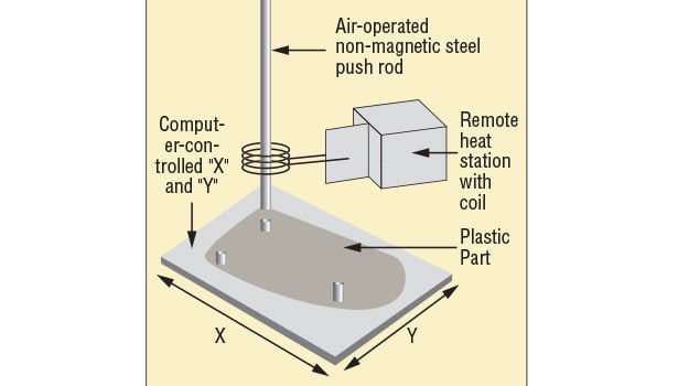 Heat Staking Metal Inserts by Induction